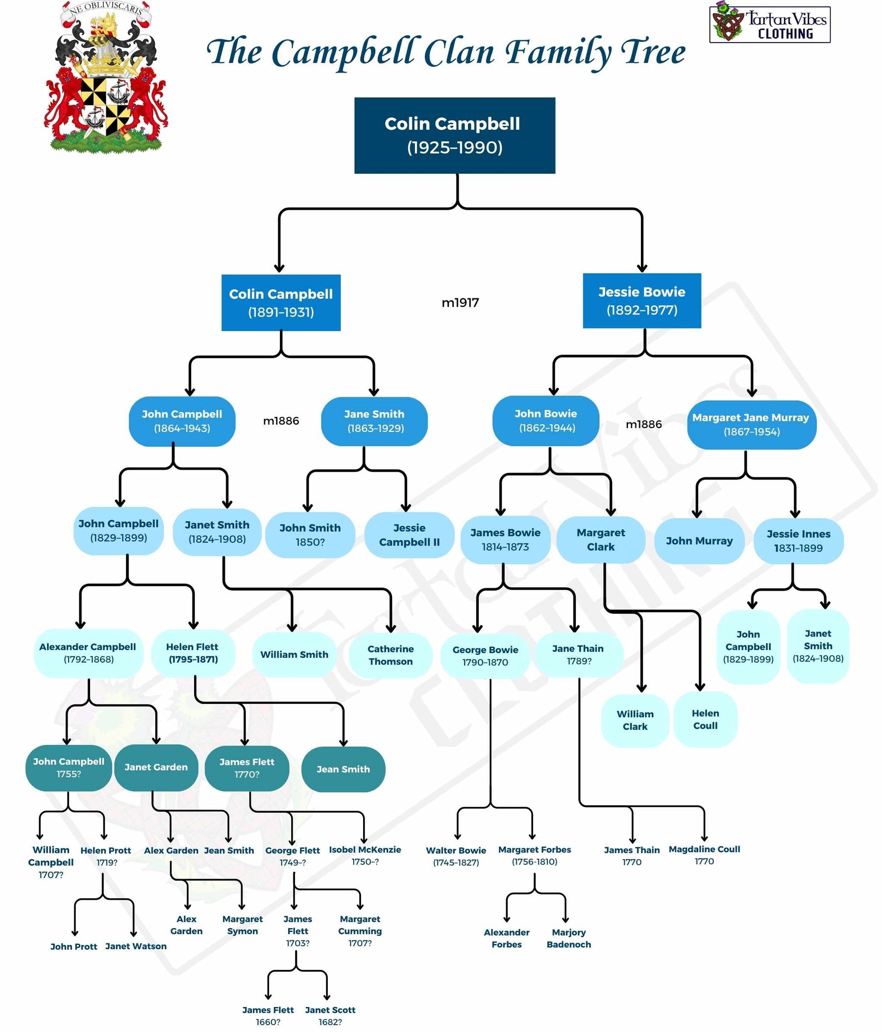 Campbell Family Tree: History, Legacy, and Clan Power