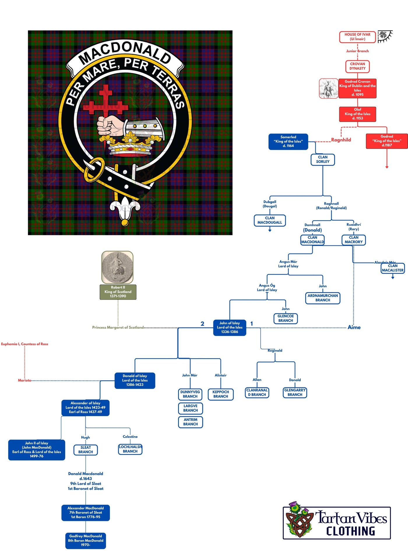 MacDonald Clan Family Tree: Origins, Branches & Notable Figures
