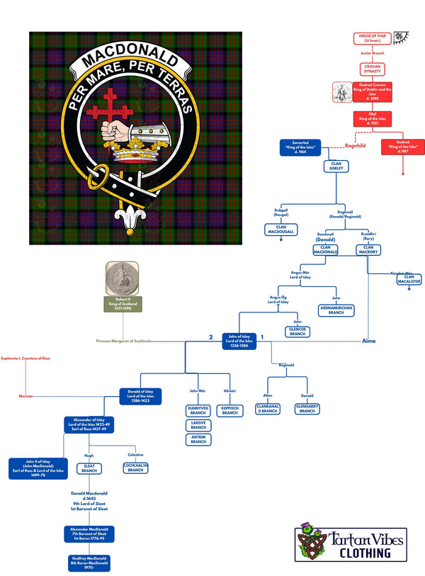 MacDonald Clan Family Tree: Origins, Branches & Notable Figures