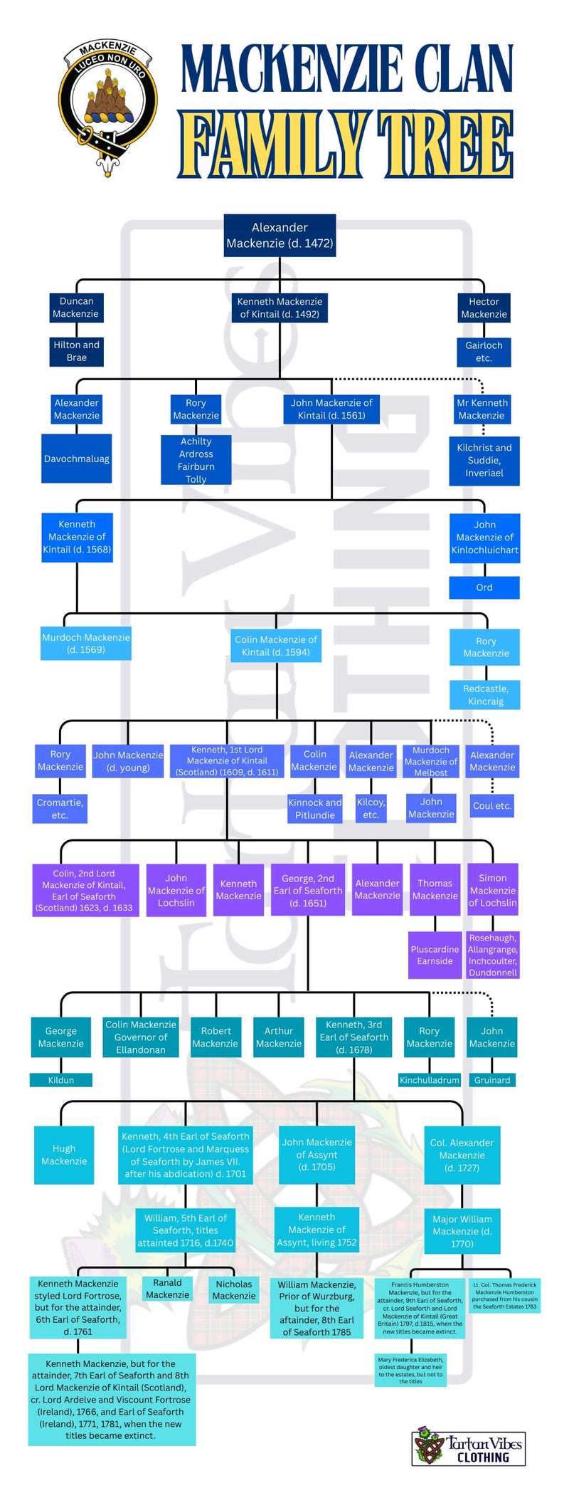 Mackenzie Clan Family Tree: History, Legends, and Legacy