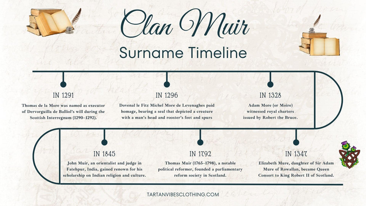 Clan Muir: Explore the Crest, Tartan, and Ancestral Heritage