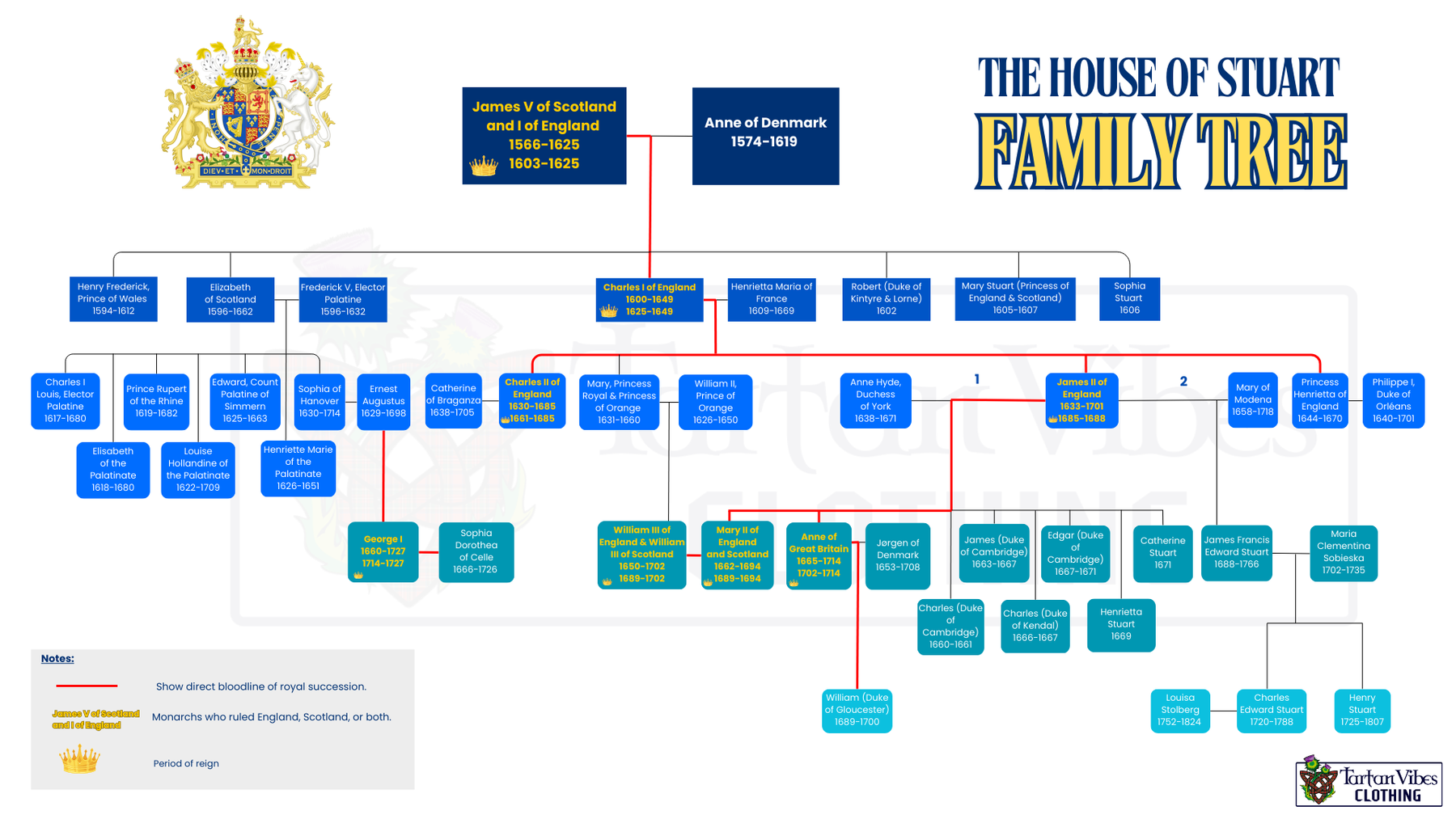 The House of Stuart Family Tree: Highland Nobility & Power