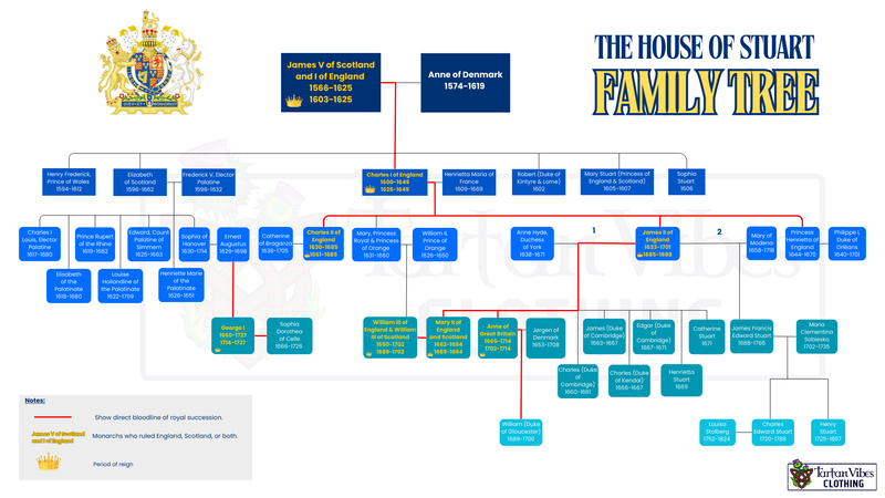 The House of Stuart Family Tree: Highland Nobility & Power